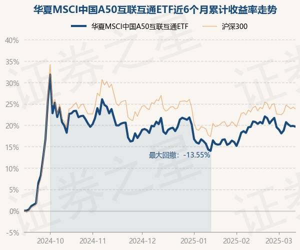 3月12日基金净值：华夏MSCI中国A50互联互通ETF最新净值0.8273，跌0.16%_重仓股_单位净值_收益率