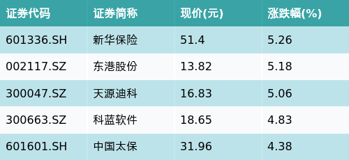 ETF最前线 | 华安中证内地新能源主题ETF(516270)早盘上涨0.87%，蚂蚁金服概念主题走强，新华保险上涨5.26%_净值_股票_基金
