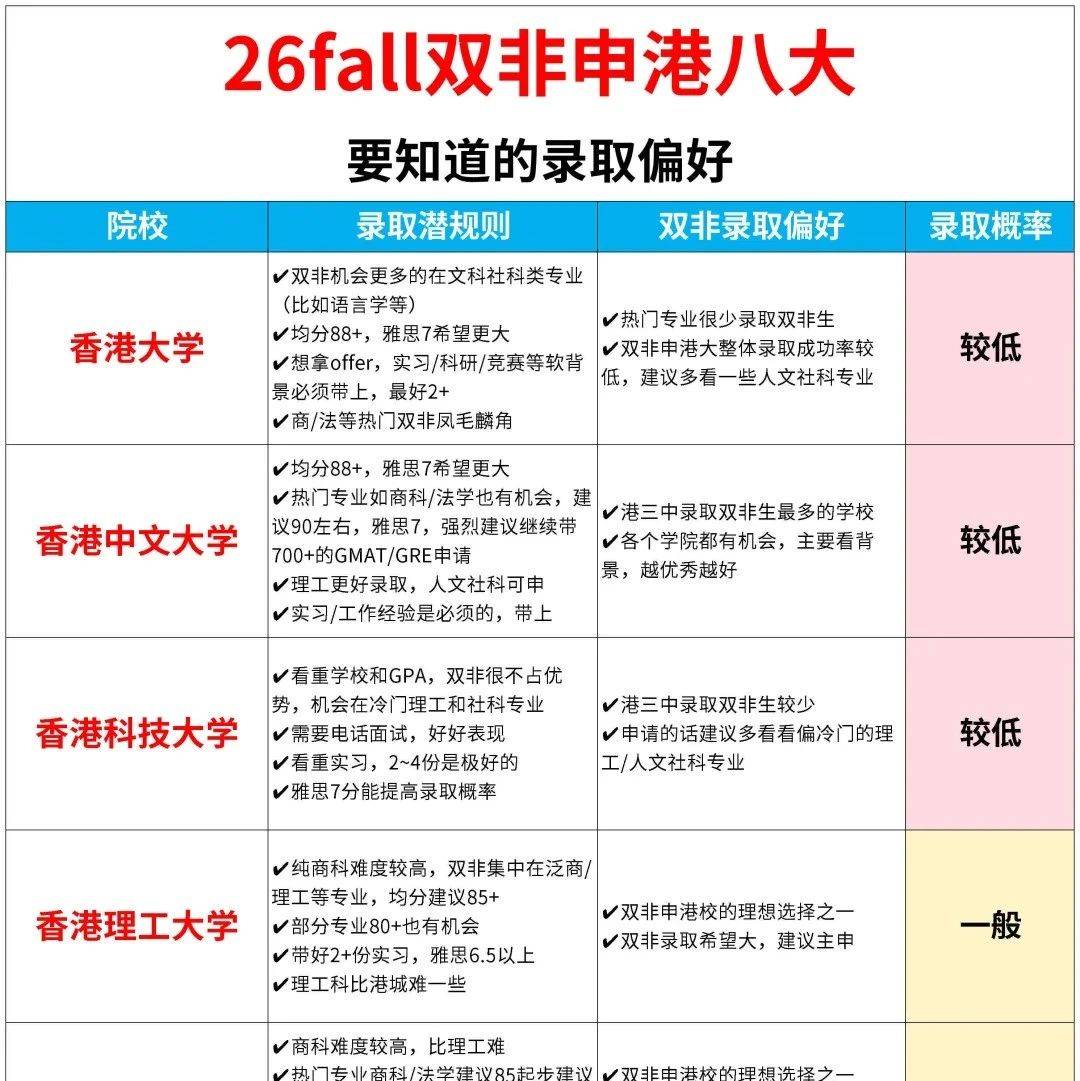 26Fall双非生如何上岸港八大硕士？_专业_难度_教育
