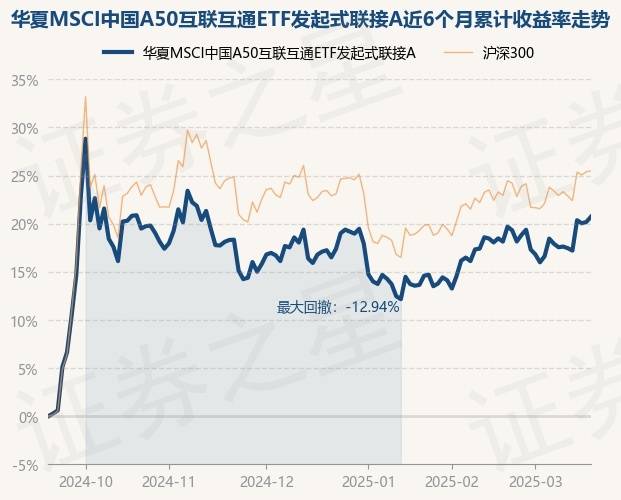 3月19日基金净值：华夏MSCI中国A50互联互通ETF发起式联接A最新净值0.864，涨0.45%_重仓股_单位净值_收益率