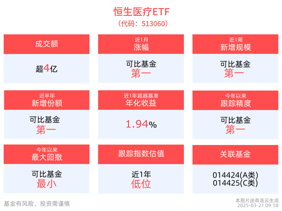 港股医药板块回调，康方生物跌超5%，恒生医疗ETF(513060)跌超2%，成交额超4亿元_生育_方面_政策