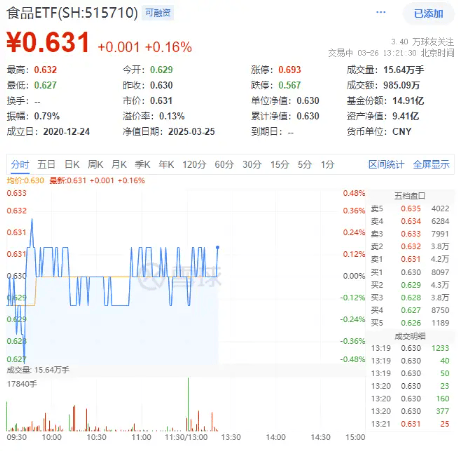 吃喝板块震荡盘整，食品ETF（515710）小幅上扬！机构：食饮板块有望迎来估值修复_联接基金_投资_指数