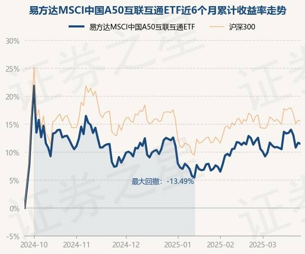 3月25日基金净值：易方达MSCI中国A50互联互通ETF最新净值0.8342，跌0.16%_重仓股_林伟斌_单位净值