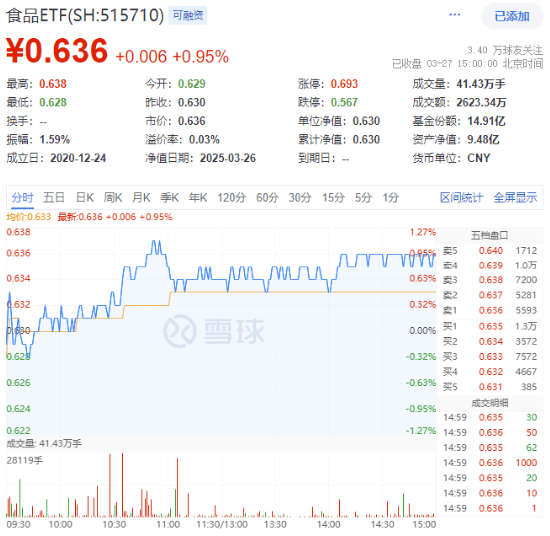 “茅五泸汾洋”齐涨！白酒+大众品双轮驱动，食品ETF（515710）上探1.27%！_联接基金_板块_投资