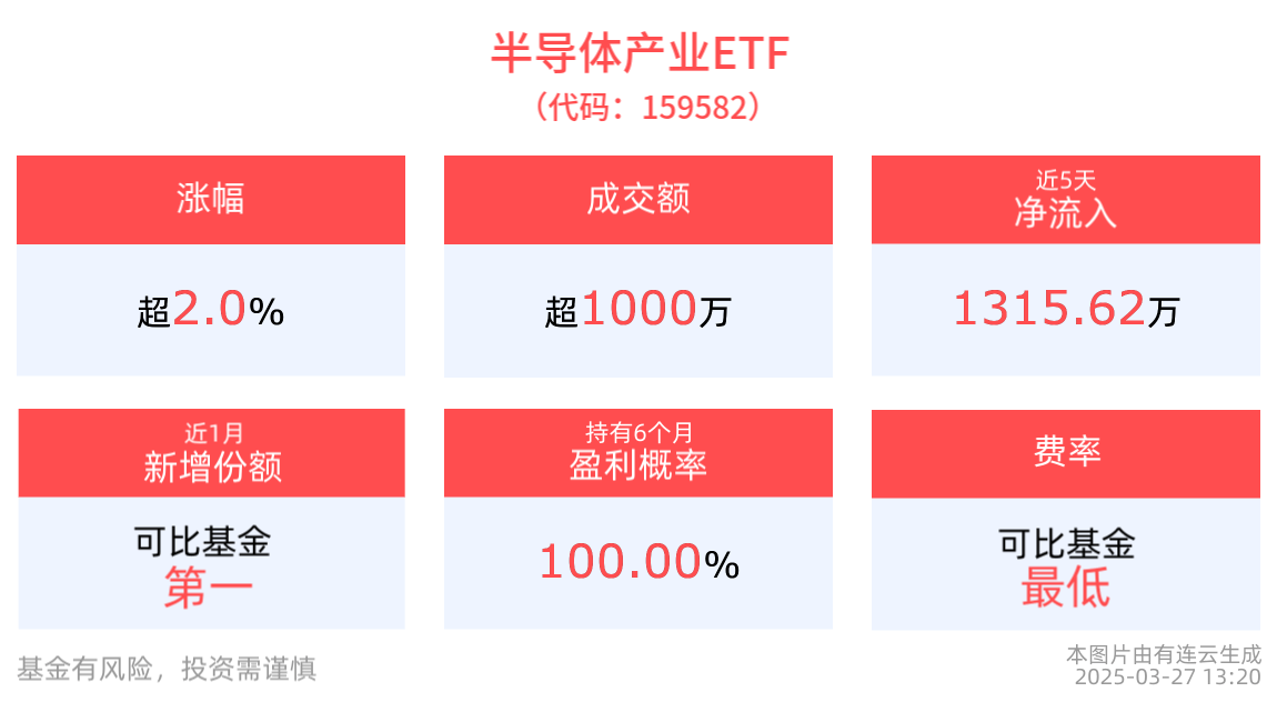 半导体行业或将迎来新一轮成长周期，半导体产业ETF(159582)涨超2%，飞凯材料涨超13%_指数_中证_方面