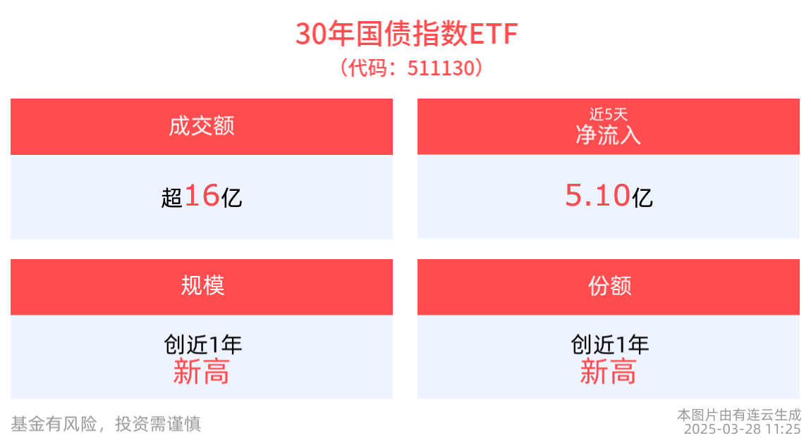 机构：短期债市情绪或有所企稳，30年国债指数ETF(511130)近5个交易日内有4日资金净流入，合计“吸金”超5亿元_方面_年期_数据