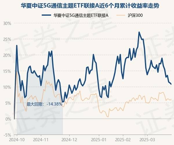 3月27日基金净值：华夏中证5G通信主题ETF联接A最新净值1.1165，跌0.36%_重仓股_单位净值_李俊