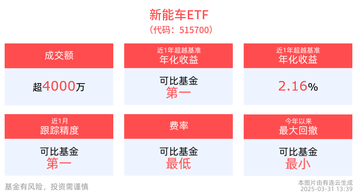 全国最大规模！深圳市启动车网互动实测，新能车ETF(515700)回调蓄势，获杠杆资金持续布局_新能源_消费_汽车