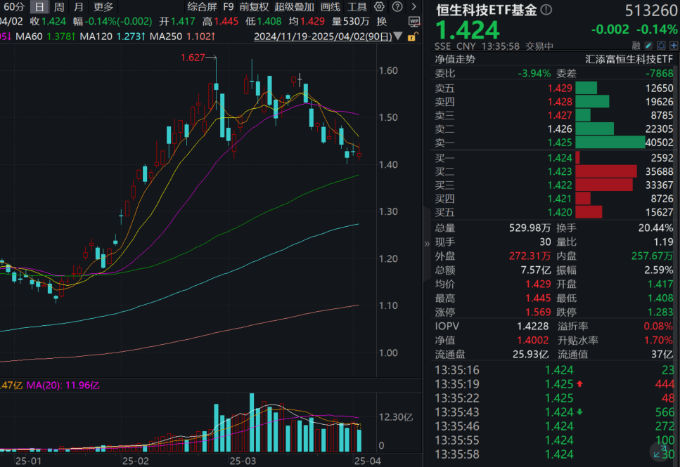 小米续跌超2%，雷军最新回应！恒生科技ETF基金(513260)转跌，溢价迅速走阔！机构：调整或为中期买点_港股_关税