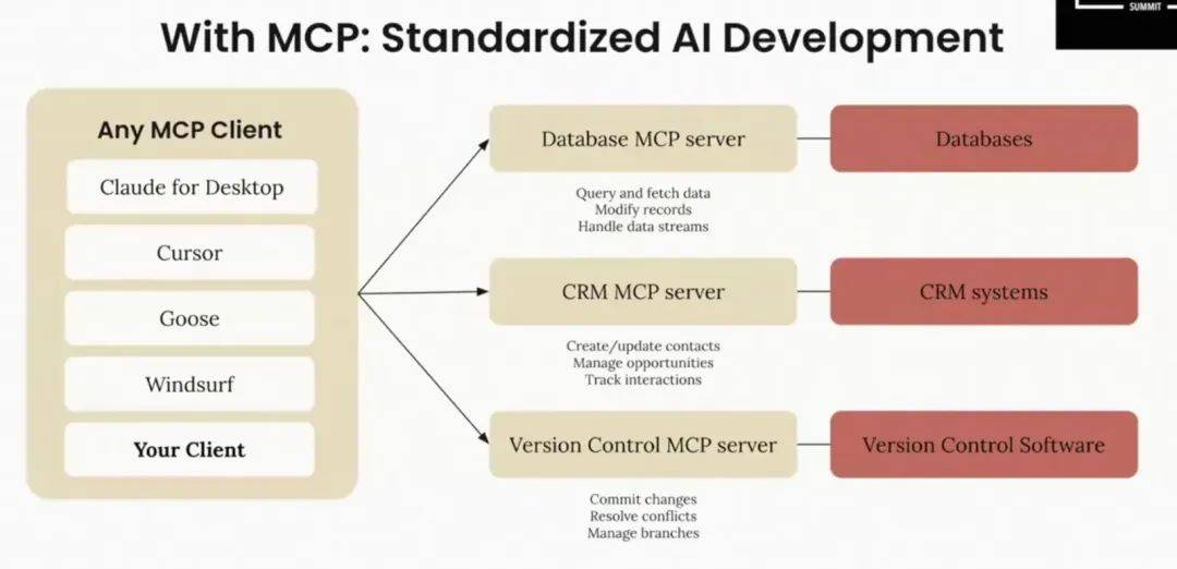 使用MCP C# SDK开发MCP Server + Client_Tools_Minute_Context