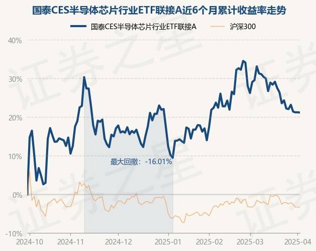 4月2日基金净值：国泰CES半导体芯片行业ETF联接A最新净值1.3761，跌0.05%_重仓股_梁杏_单位净值