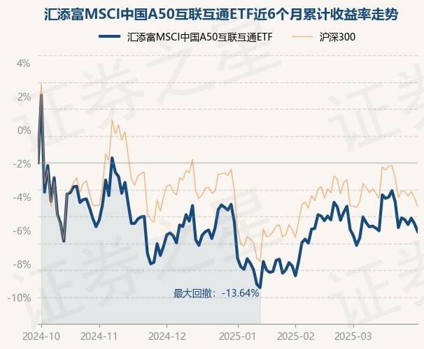 4月2日基金净值：汇添富MSCI中国A50互联互通ETF最新净值0.8156，跌0.43%_重仓股_吴振翔_乐无