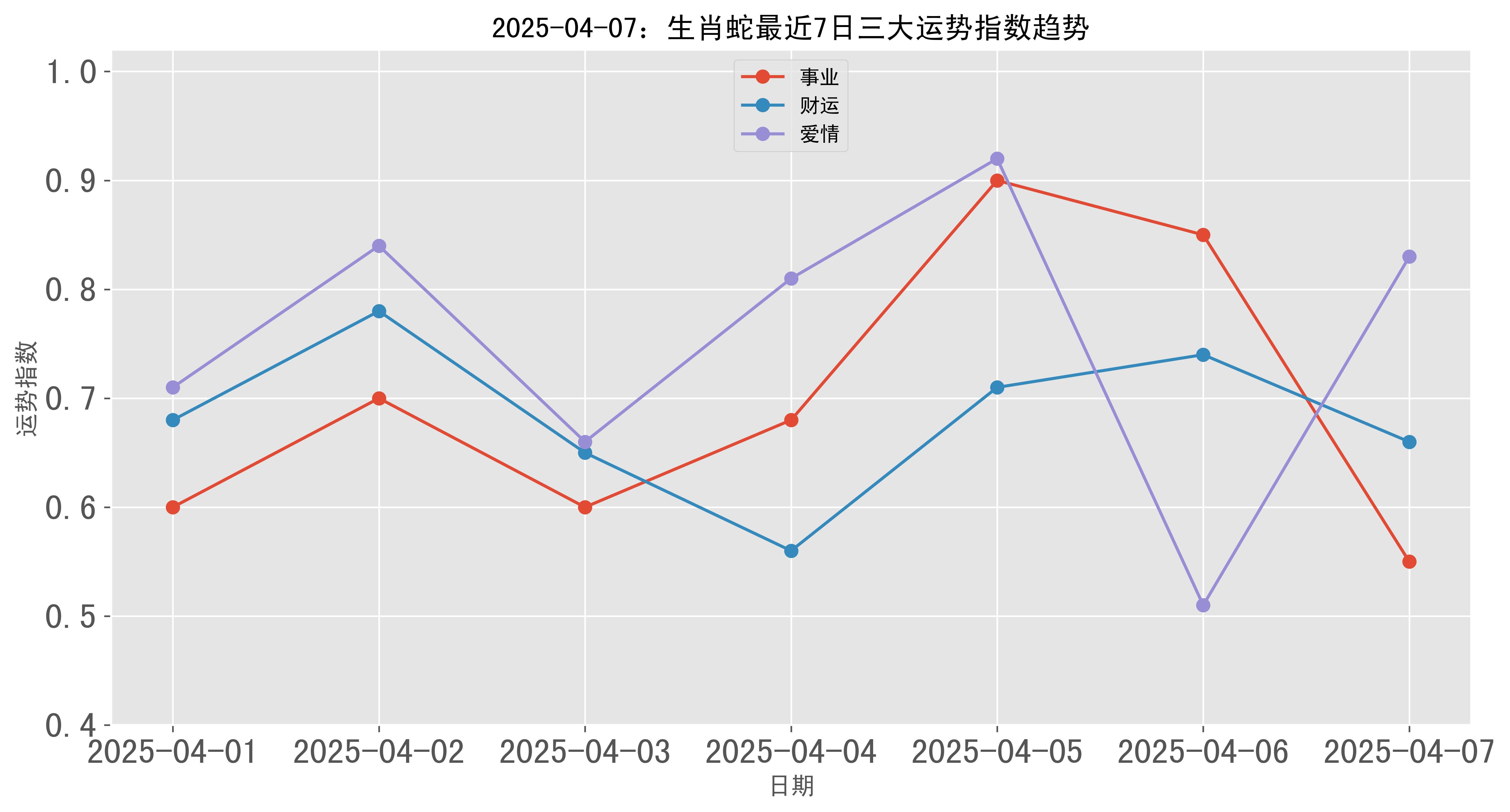 2025年04月07日生肖蛇三大运势指数_包袱_门槛_智慧