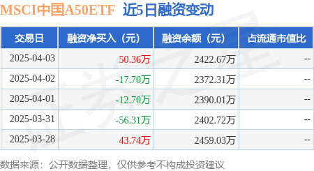 MSCI中国A50ETF：4月3日融资买入107.48万元，融资融券余额2422.67万元_交易_券商_担保物