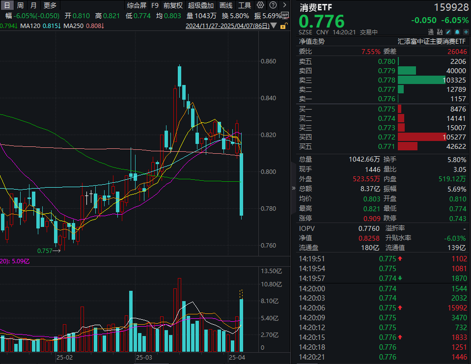 农业板块逆市走强，北大荒涨停！消费ETF(159928)跌超6%大幅放量，资金持续净流入！机构速评关税影响：重视内需板块！_涨超_投资