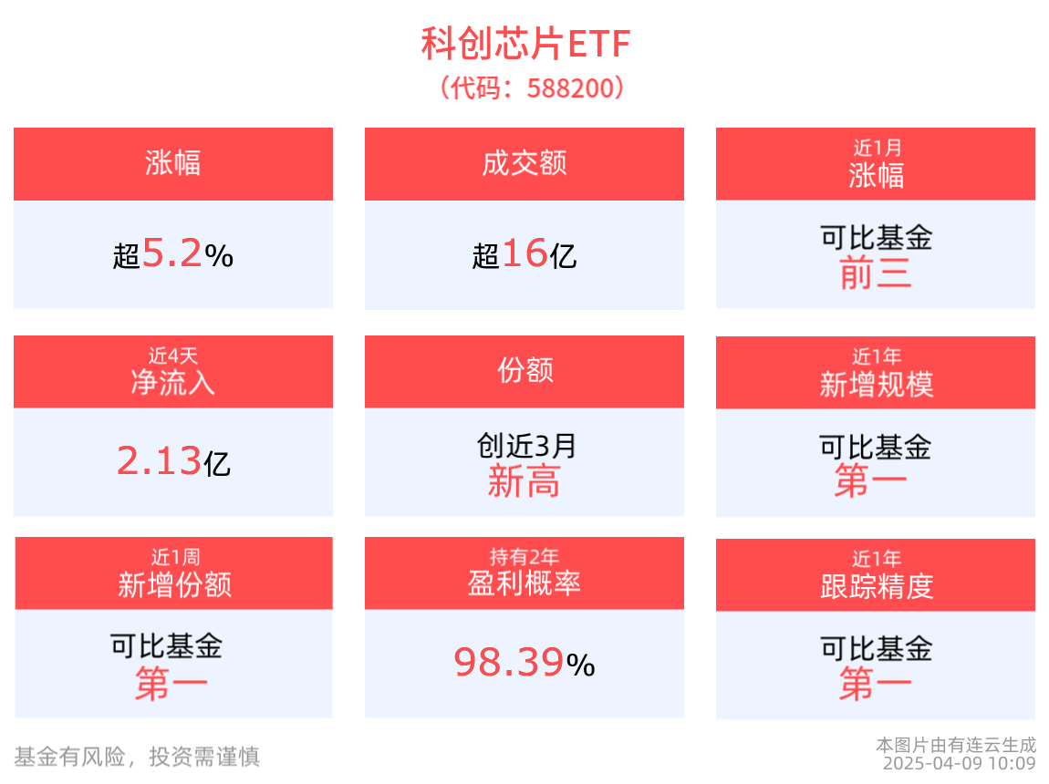 科创芯片ETF(588200)盘中上涨5.23%，最新份额创近3月新高！_投资_数据_方面