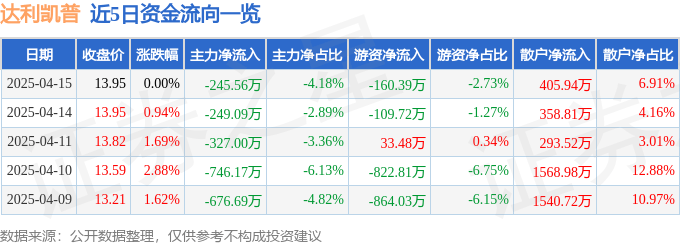 股票行情快报：达利凯普（301566）4月15日主力资金净卖出245.56万元_成交额_流向_净流出