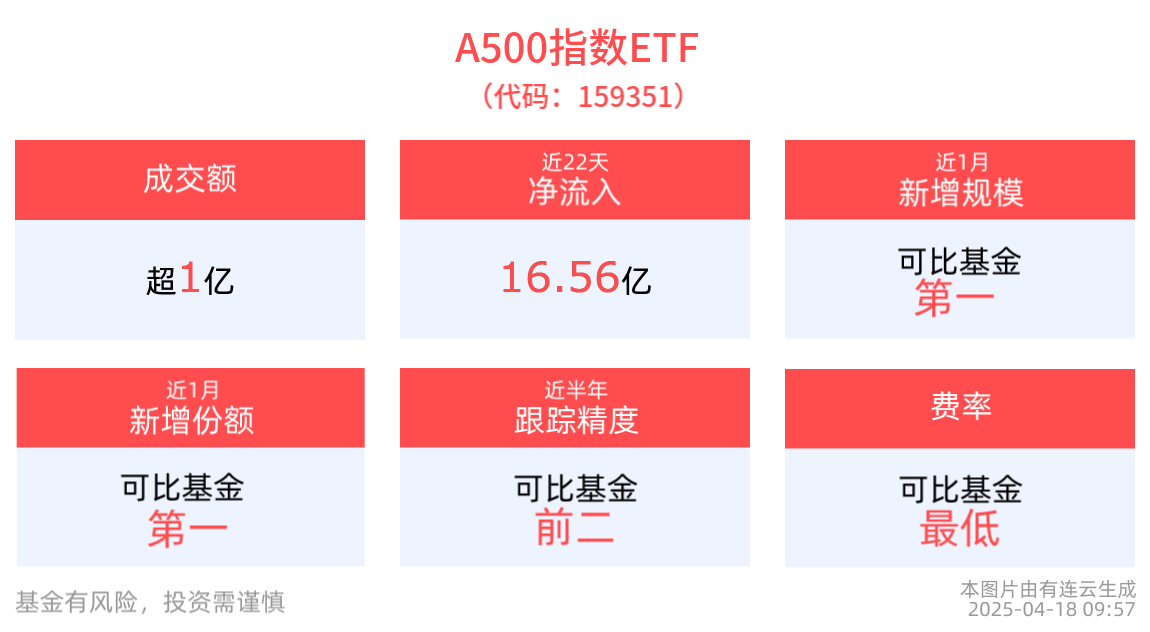 机构：A500兼具防御与成长潜力，A500指数ETF(159351)近22日净流入16.56亿元_配置_资金_中证