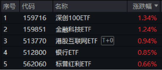 买黄金不如买它？跨境支付东风劲吹，金融科技ETF（159851）拉升1.24%，交投活跃！_市场情绪_全球_贸易谈判