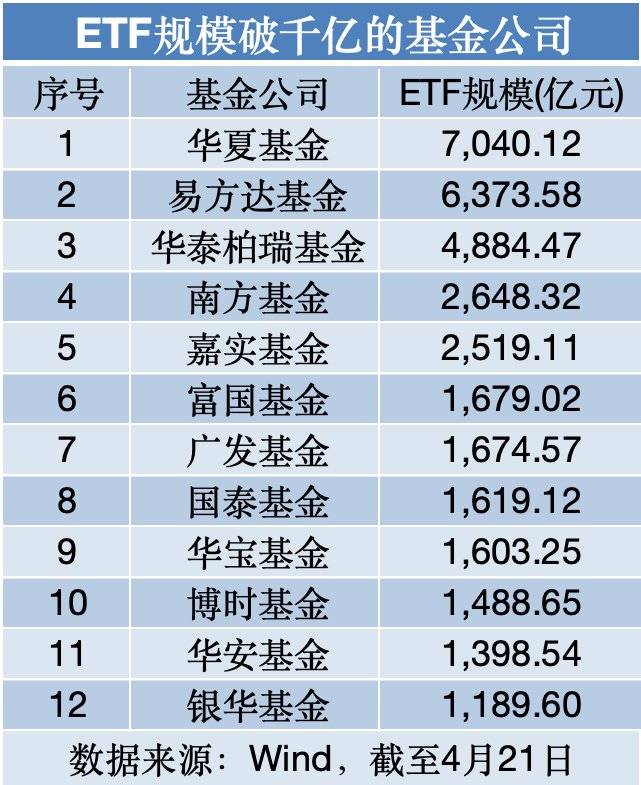ETF规模首破4万亿：12家基金公司占据8成以上市场份额_汇金_Wind_华夏上证