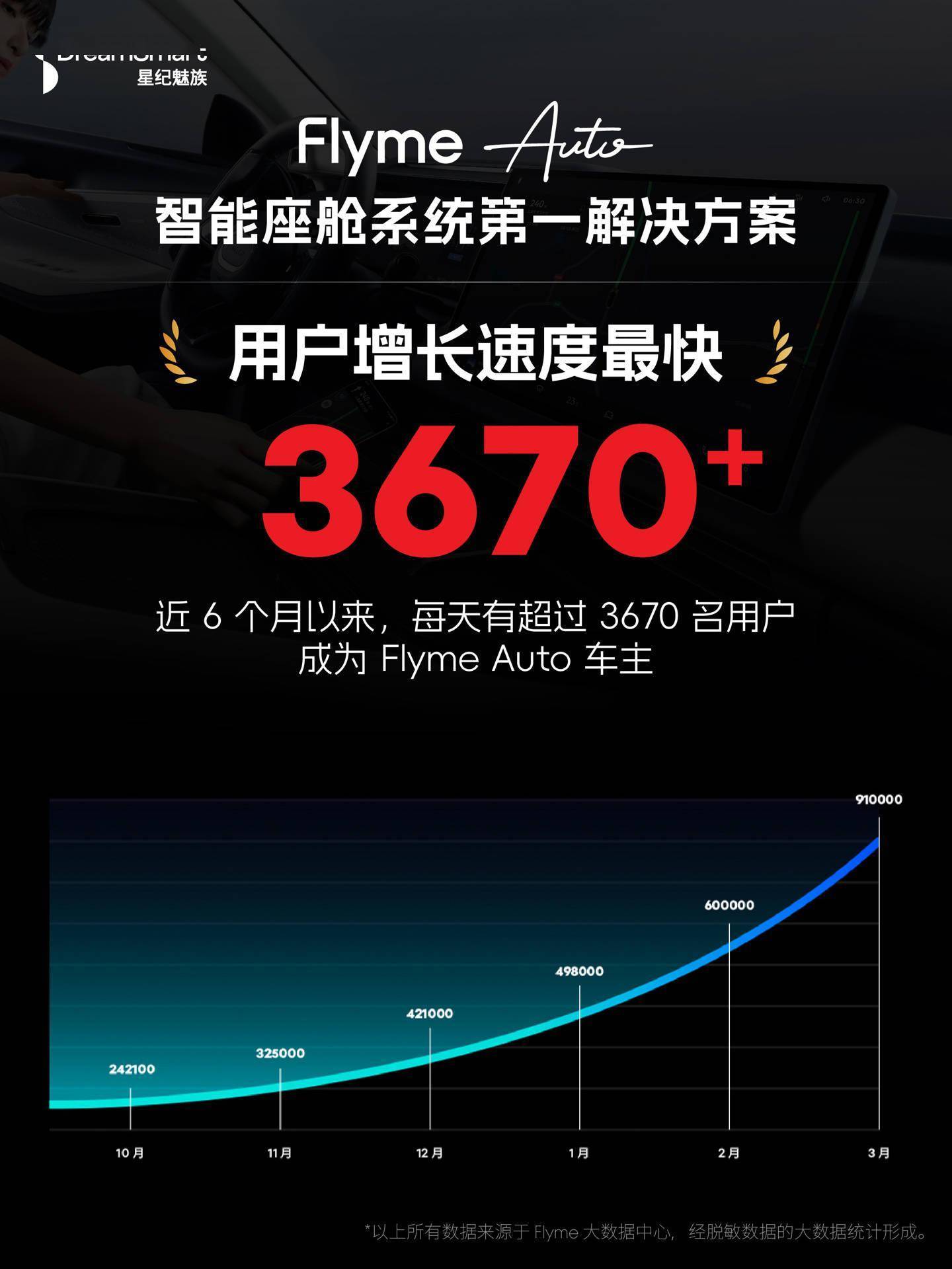 星纪魅族Flyme Auto：23款车型搭载，日增车主超3670，智能座舱领先吗？_搜狐汽车_搜狐网