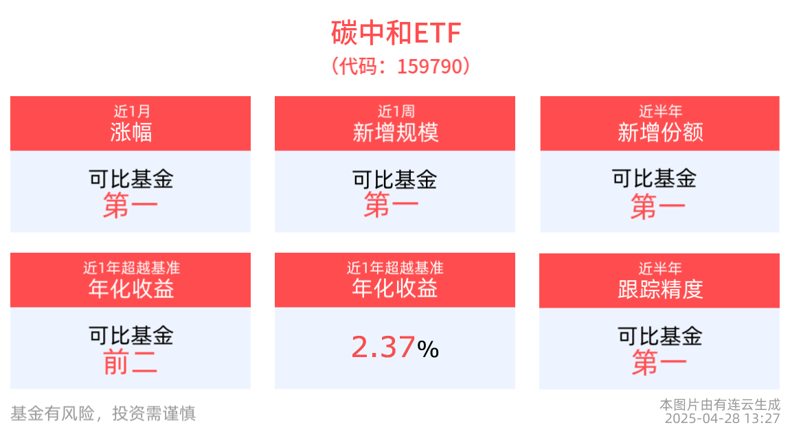 中证内地低碳经济主题指数上涨0.44%，碳中和ETF(159790)近1周涨幅排名可比基金首位_方面_跟踪