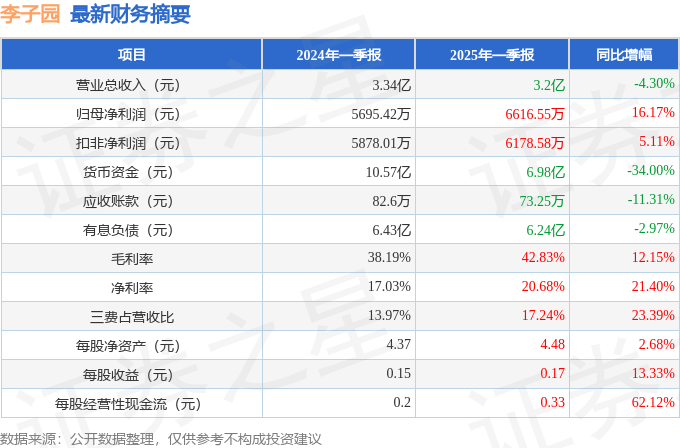 李子园（605337）2025年一季报简析：净利润增16.17%，盈利能力上升_同比_公司_毛利率