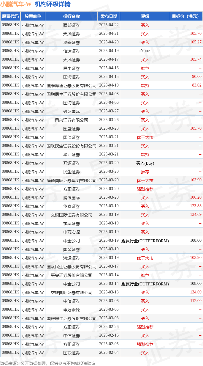 小鹏汽车-W(09868.HK)发布公告，2025年4月，小鹏汽车共交付智能电动汽车35045辆，同比增长273%_搜狐汽车_搜狐网