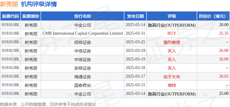 大和发布研报称，新秀丽(01910.HK)首季收入处于指引下限，同比跌4.5%，经调整净利润则逊于预期25%_评级_买入