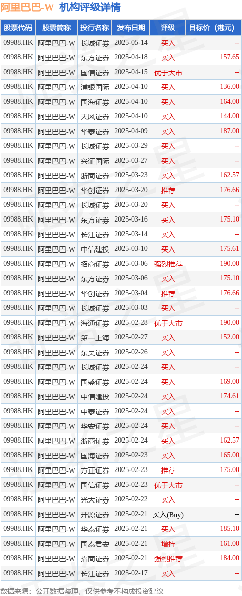 大和：降阿里巴巴-W(09988.HK)目标价至170港元 评级“买入”_阿里云_投资_集团