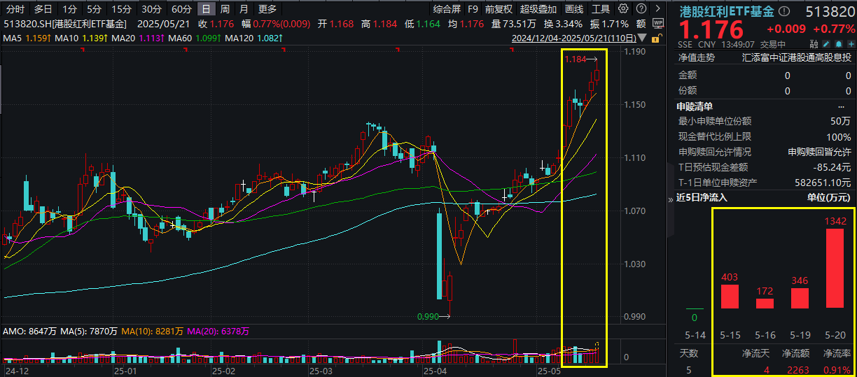 利率迈向“1”时代，港股红利ETF基金(513820)再创新高，连续4日吸金超2000万元，险资接连举牌港股红利，举牌潮将延续？机构分析！_指数_资产_股息