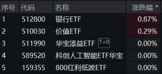 银行，很行！浦发银行等再创历史新高，A股顶流银行ETF（512800）跻身全市场ETF涨幅榜第10_板块_利率_增量资金