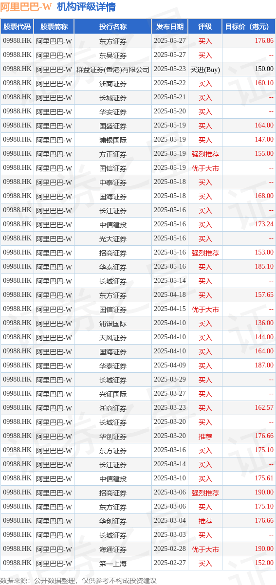 阿里巴巴-W(09988.HK)发布公告，于2025年5月27日，该公司斥资999.59万美元回购66.88万股_评级_买入_目标