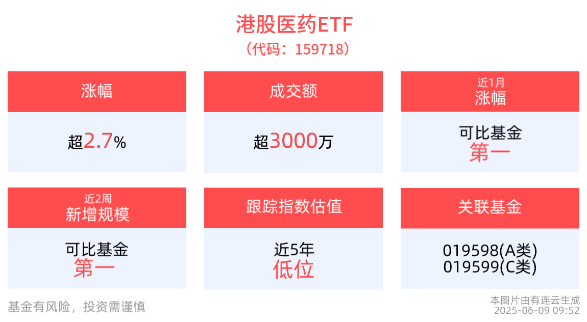 创新药概念股再度冲高，港股医药ETF(159718)上涨2.75%，近2周新增规模居同类第一_中国_综合指数_中证