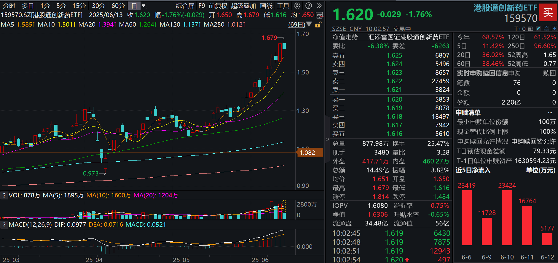 资金面狂涌！港股通创新药ETF(159570)冲高后回调近2%大举揽金超3.6亿元！机构：全球竞争力与商业化盈利的双重验证！_中国生物制药_临床_数量