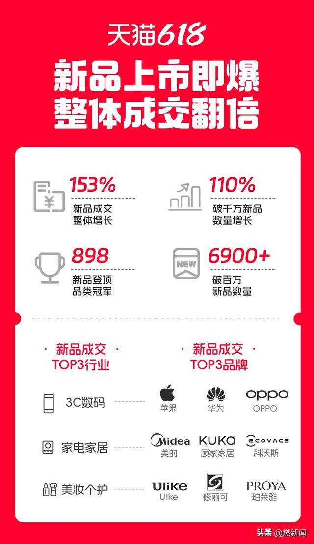 新品上市即爆发，天猫618超6900款首发新品成交破百万_Pro_品类_莱雅