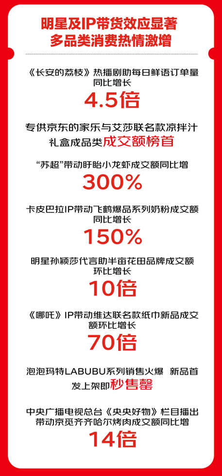 京东超市618发布趋势洞察：LABUBU及苏超等IP效应，常温奶18天鲜等供应链优势引领增长_消费_服务_品类