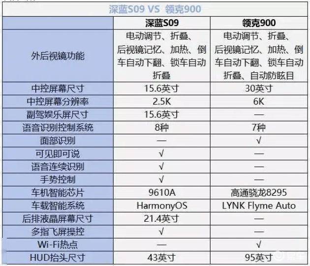 深蓝S09 vs 领克900：家用车大六座选哪个_搜狐汽车_搜狐网