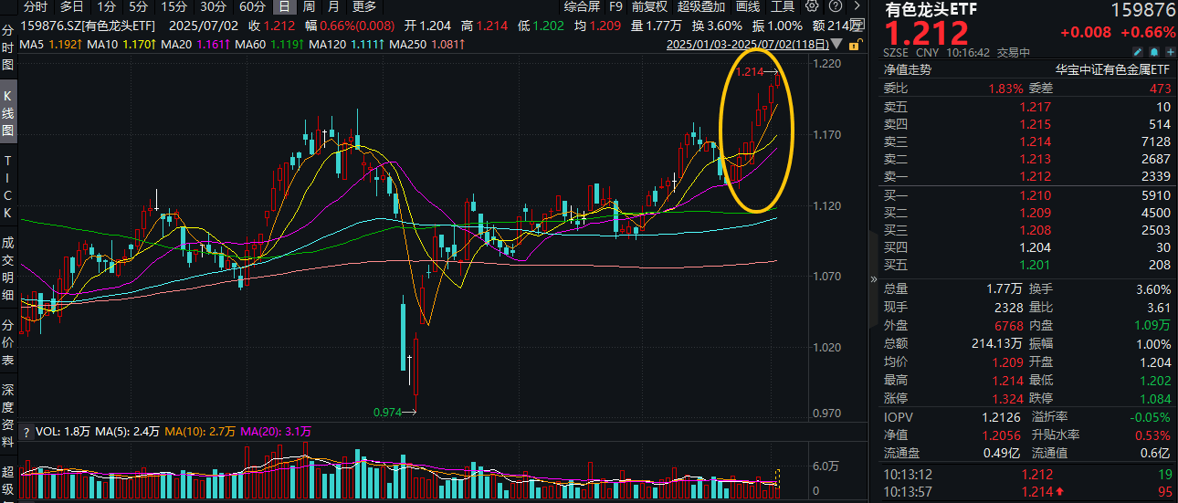 ETF盘中资讯|美国“大而美”法案，引发铜价飙升，黄金大涨！有色龙头ETF（159876）冲击8连阳，再刷年内高点！_山东黄金_指数_有色金属板块