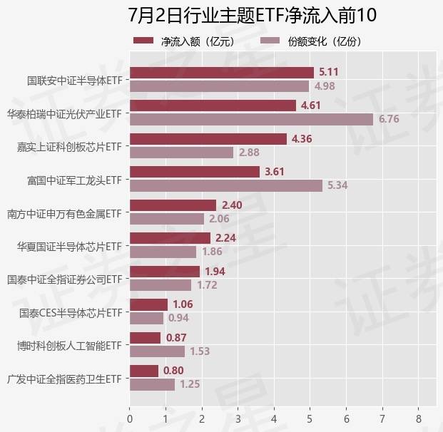 【ETF观察】7月2日行业主题ETF净流入33.96亿元_流通份额_交易日_基金