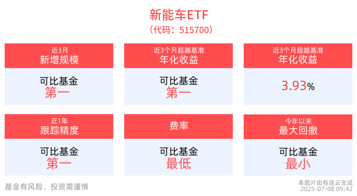 四部门发文推动大功率充电设施建设，新能车ETF(515700)多只成分股上涨，光伏ETF基金(516180)盘中飘红_中证_新能源_指数