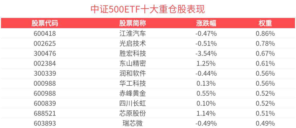 中证500ETF(159922)红盘震荡，成分股海思科、美锦能源、绿地控股纷纷10cm涨停_数据_业绩