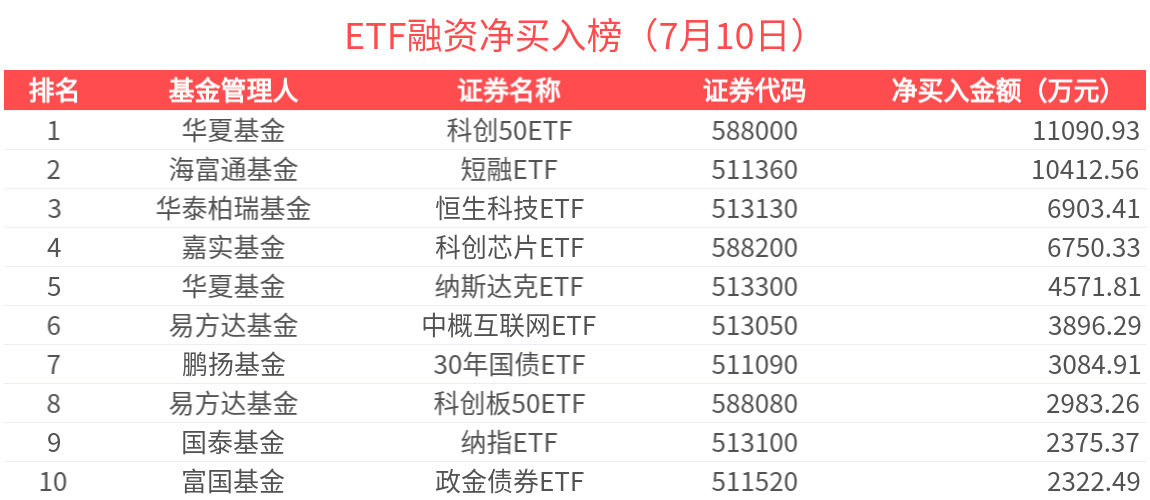 ETF融资榜 | 国开ETF(159650)杠杆资金加速流入，近4天累计净买入1656.60万元-20250710_净卖出_融券_中证