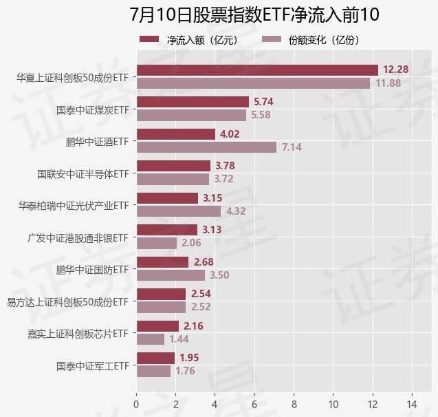 【ETF观察】7月10日股票指数ETF净流入19.07亿元_中证_基金_流通份额