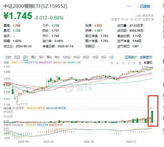 换手率超40%，环比放量近130%！招商中证2000增强ETF(159552)火力全开续刷记录_投资_个股_形式