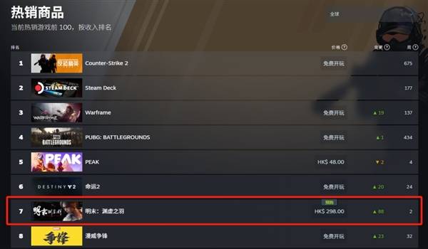 已开启预载！国产3A《明末：渊虚之羽》登Steam全球热销榜第二_游戏_DirectX_配置