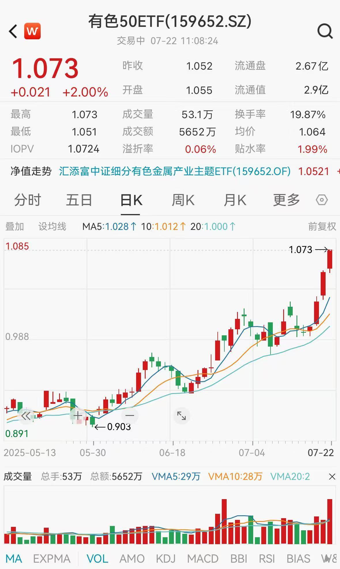有色板块异动拉升，雅化集团涨停，有色50ETF(159652)涨近2%，早盘获净申购超3000万元！反内卷及业绩预期持续发酵_投资_风险提示_基金