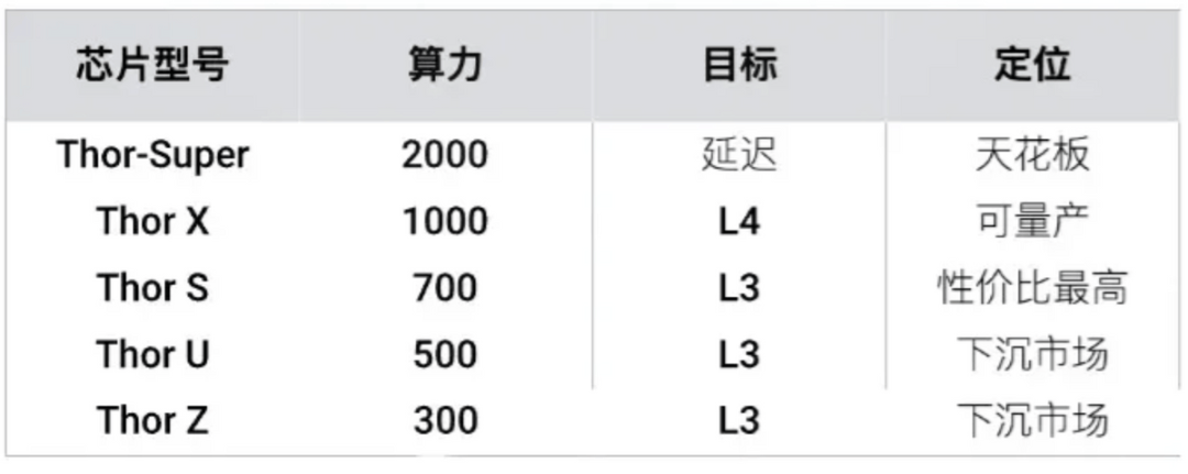 英伟达跳票坑惨中国车企，自研芯片之路成未来趋势_Thor_智驾_理想