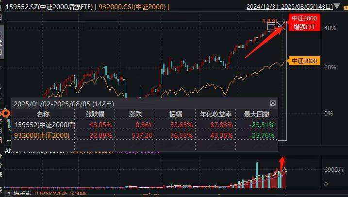 小盘称王！中证2000增强ETF(159552)规模首破5亿大关，年内涨超40%持续霸榜宽基ETF_量化_投资_过往业绩