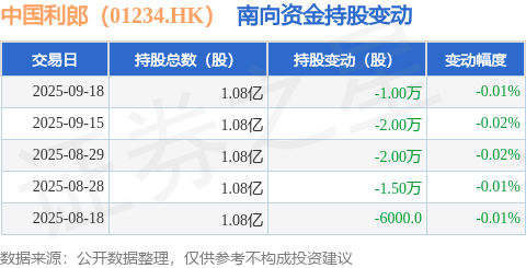 中国利郎（01234.HK）：9月18日南向资金减持10000股_投资_公司_品牌